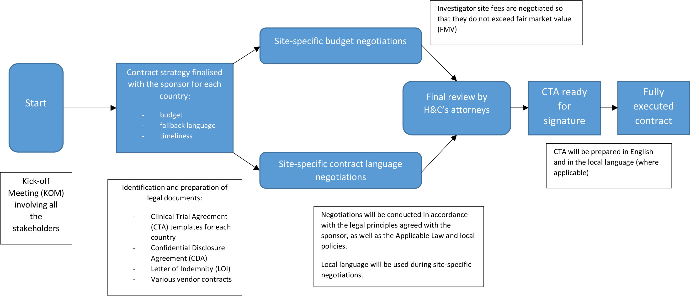 Clinical Trial and Related Agreements